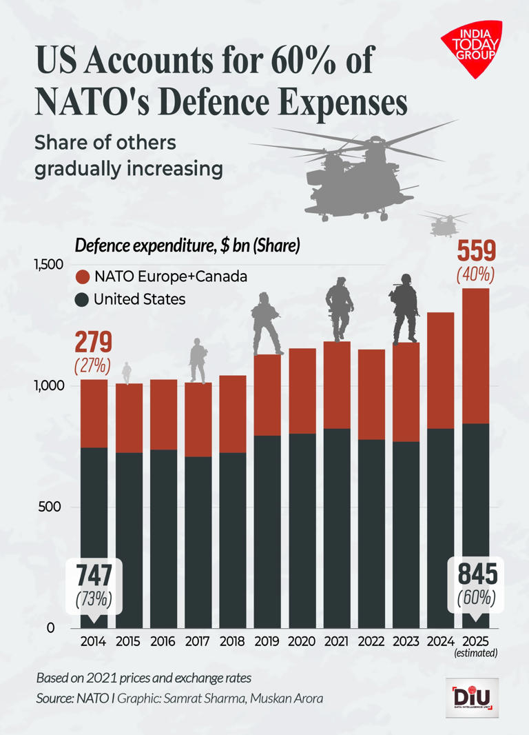 How powerful is NATO without the US?