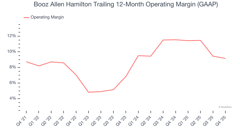Booz Allen Hamilton (NYSE:BAH) misses Q4 CY2025 revenue estimates, but ...