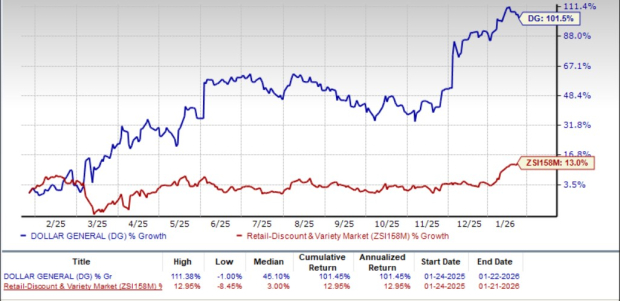 Dollar General enhances shopping speed with expanded myDG delivery