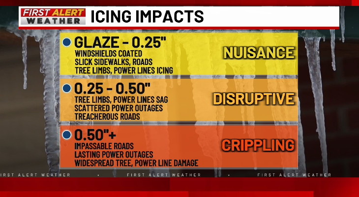 First alert: Winter storm impacts begin late Friday night through weekend