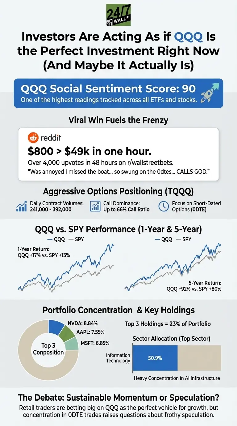 Investors are acting as if QQQ is the perfect investment right now (and ...