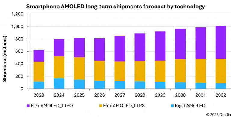 Meno smartphone con display AMOLED nel 2026: ecco il perché