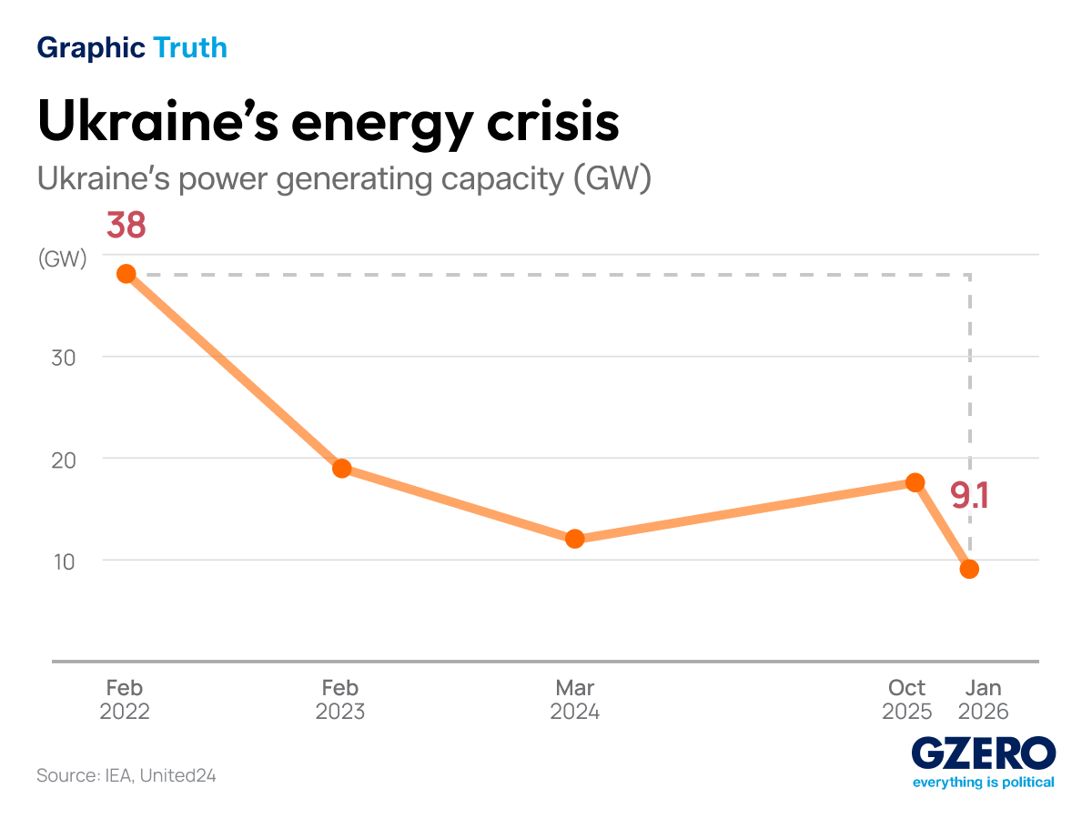 Graphic truth: Ukraine's energy crisis