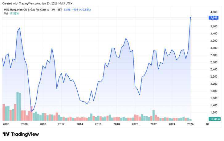 Tizenkilenc évet vártunk erre: történelmi csúcson a Mol