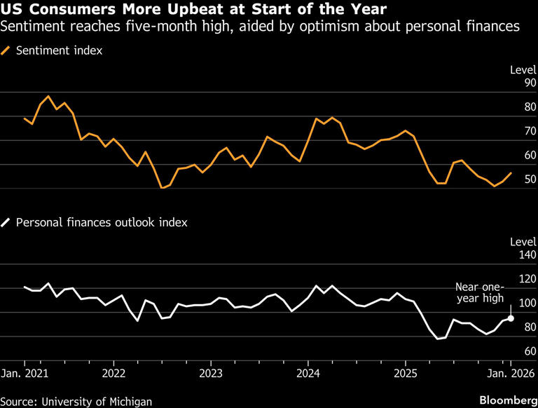 US consumer sentiment reaches five-month high in broad gain