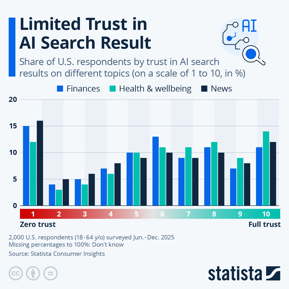 Limited Trust in AI Search Result