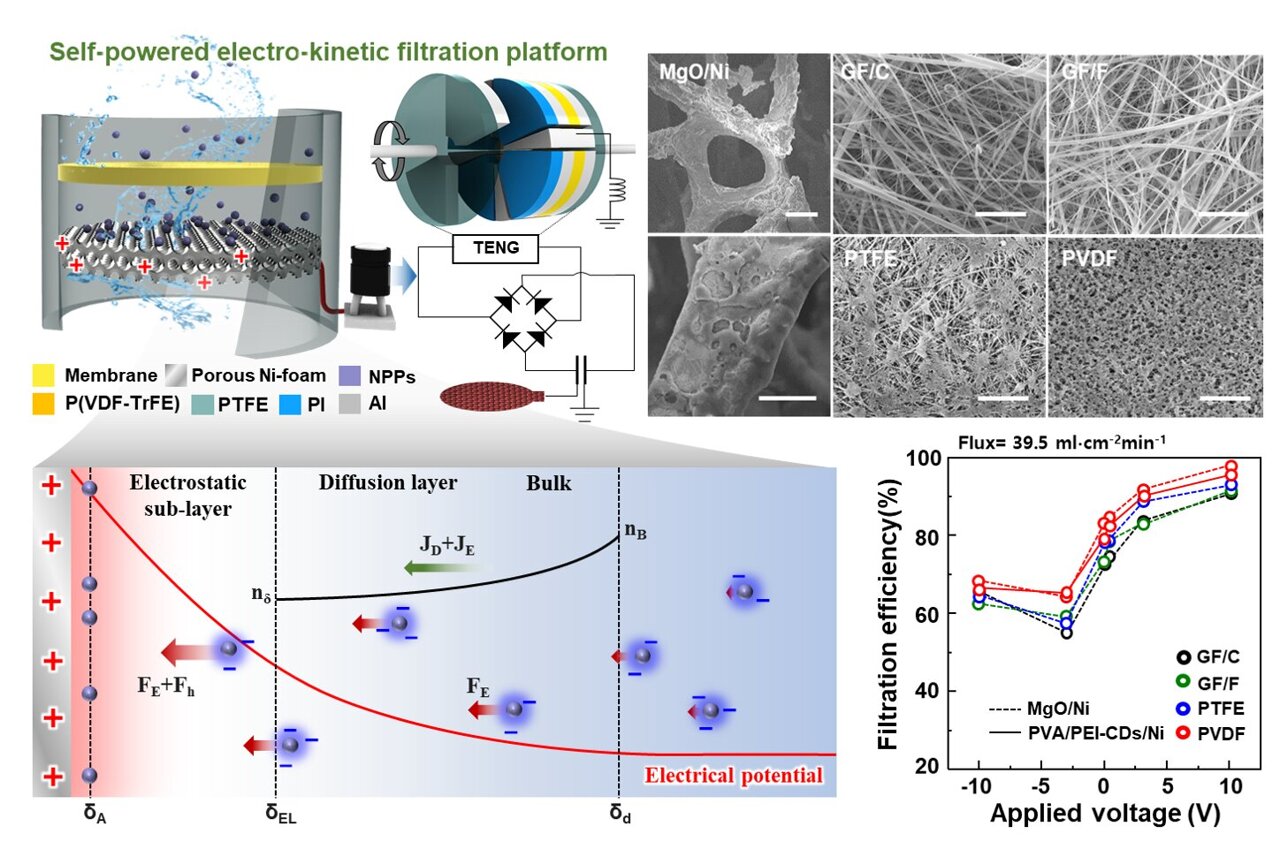 Off-grid filtration technology can remove over 99% of nanoplastics ...