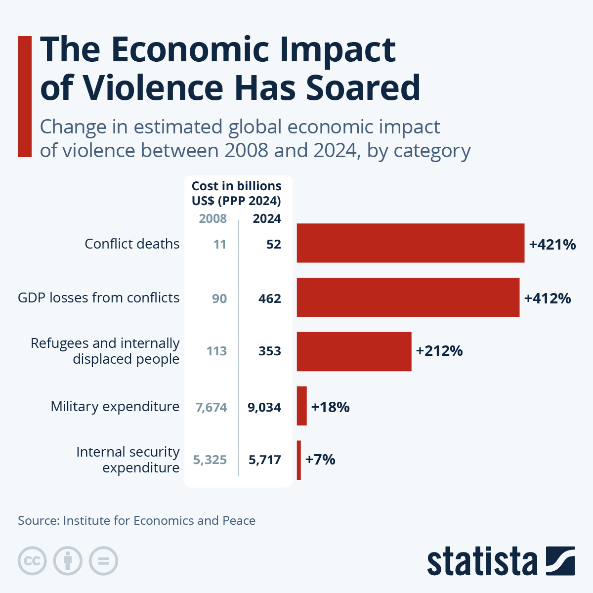 The economic impact of violence has soared