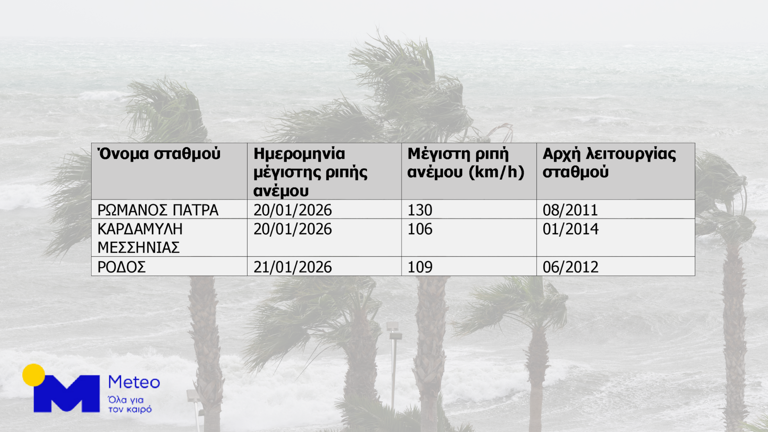 Κακοκαιρία – Meteo: Ρεκόρ ημερήσιου ύψους βροχής και μποφόρ στην Αττική ...