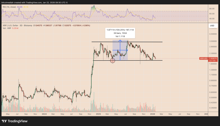 Will XRP price double again? 'Latent' buy pressure puts shorts in danger