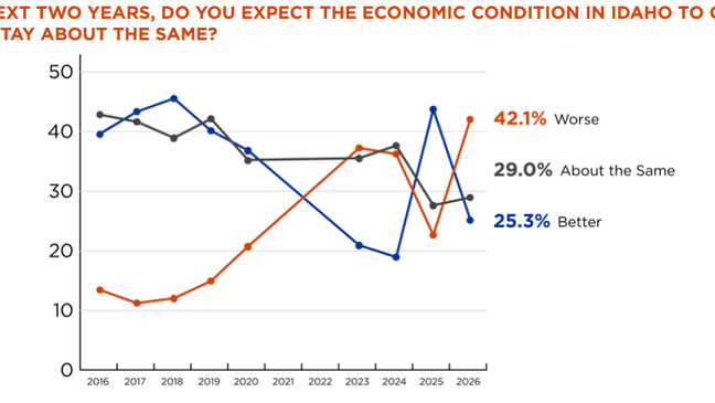 Housing top priority for Idahoans with slight pessimism in economy ...
