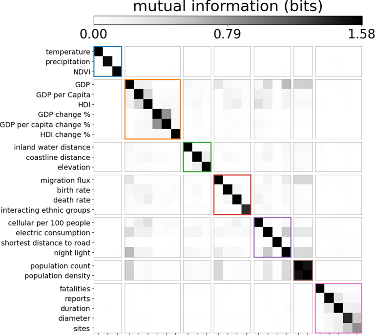 Machine-learning analysis reclassifies armed conflicts into three new ...