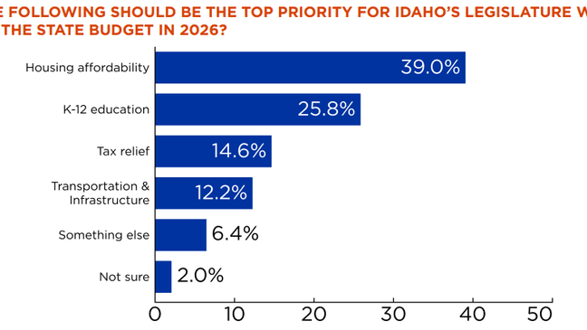 Housing top priority for Idahoans with slight pessimism in economy ...