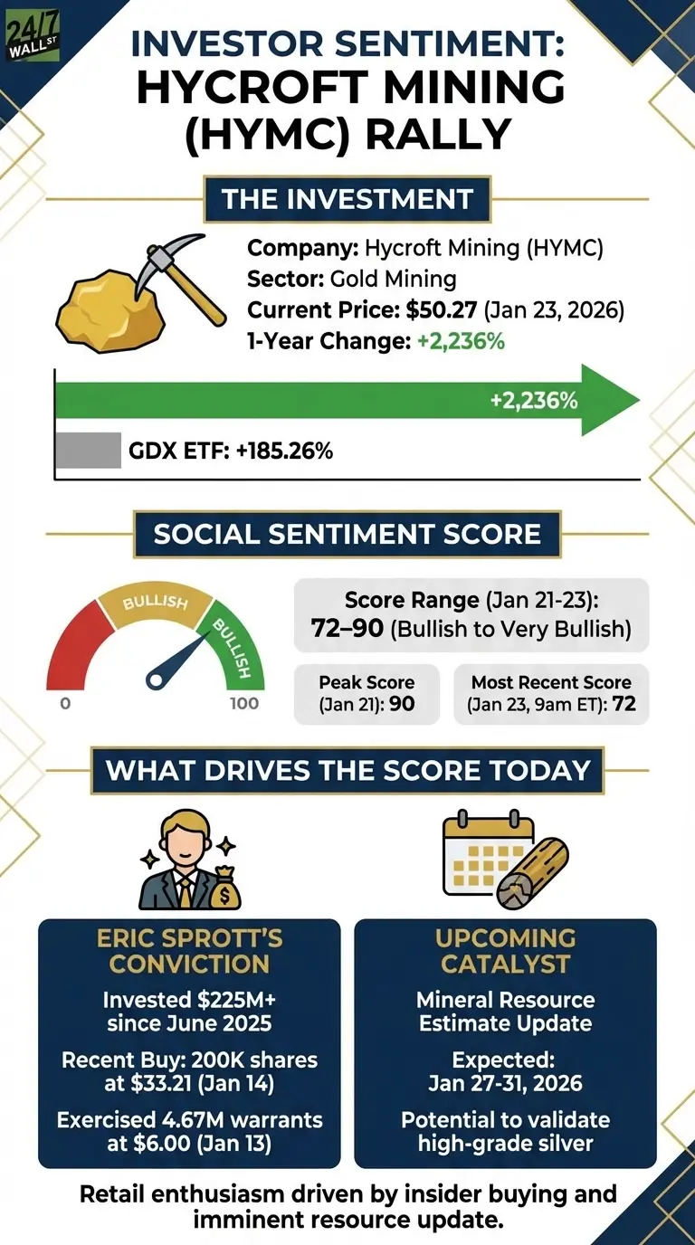 Investors Lose Their Mind After Hycroft Runs 2,243% And The CEO Backs ...