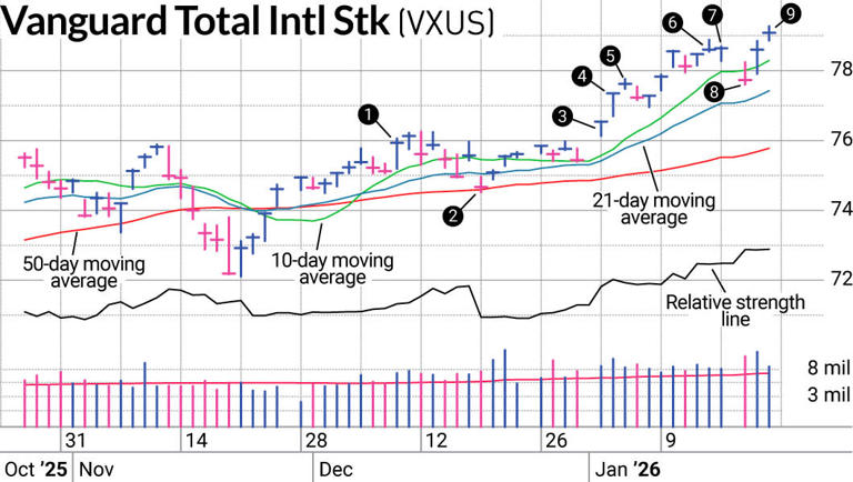 There's a whole world out there. VXUS gave us global exposure.
