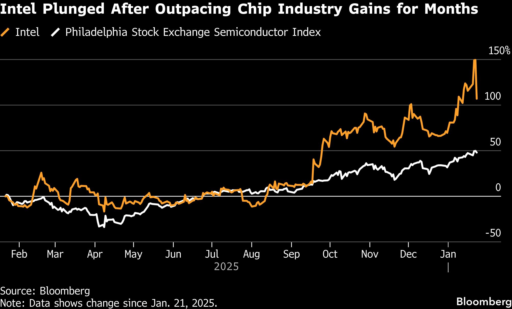 Intel’s stock meltdown risks eroding Trump-endorsed comeback