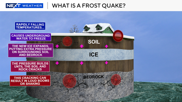 Things that go bump in the cold: What is a frost quake?