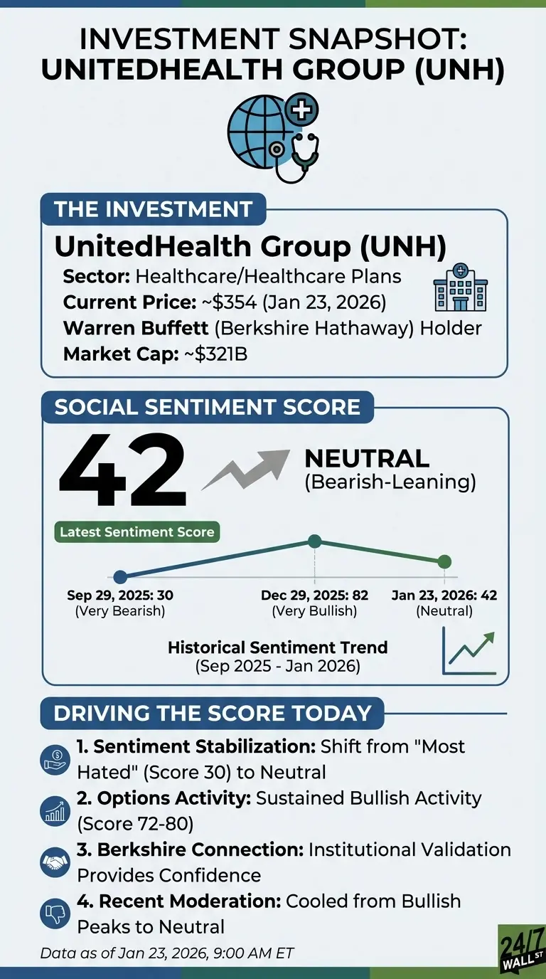 UnitedHealth stock climbs 7.3% as Reddit rage fades to neutral