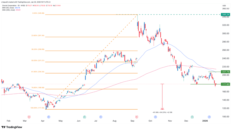 Oracle stock has crashed: Is it a buy after the $424 billion wipeout?