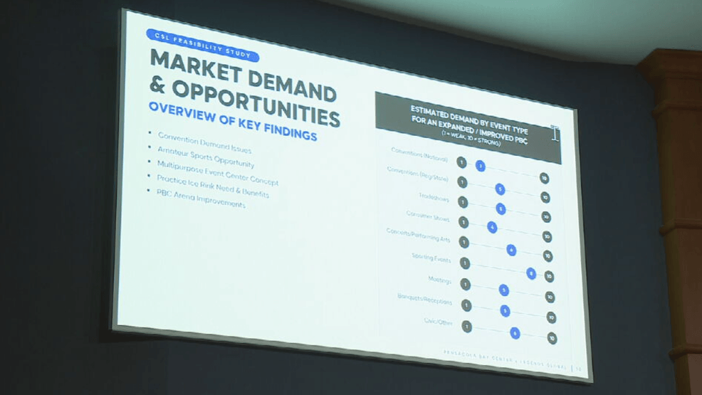 Commission weighs $189M Pensacola Bay Center transformation, mulls ...