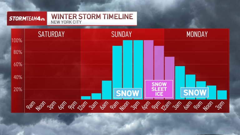 When will the snow start — and how long will it last? See hourly radar ...