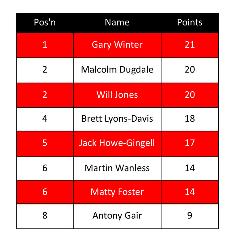 Score predictions: West Ham away – how do you see this going?