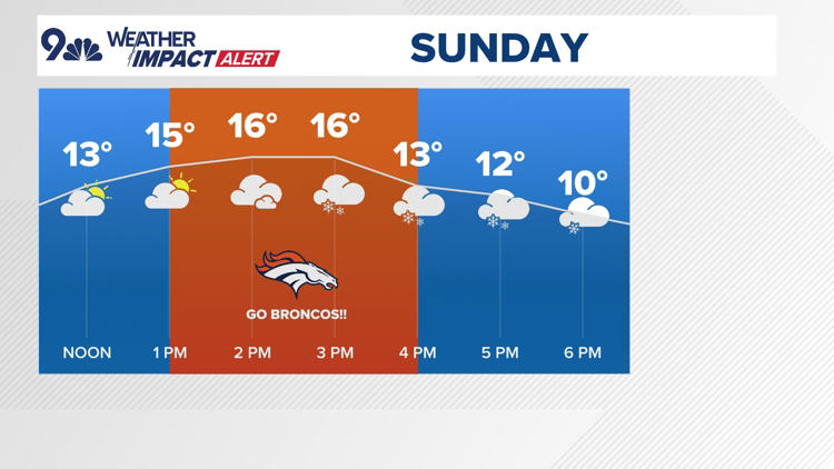 Bronco's weather forecast trending colder and snowier