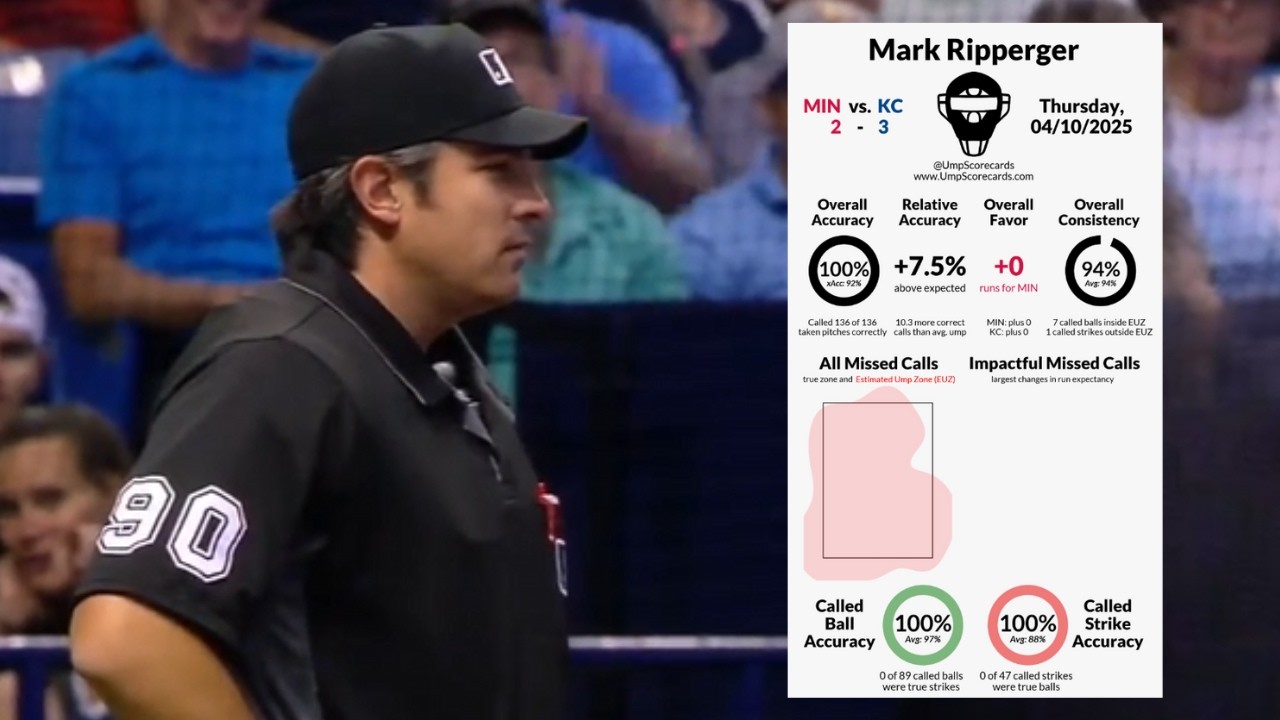 We just saw the second ever perfect game by a home plate umpire