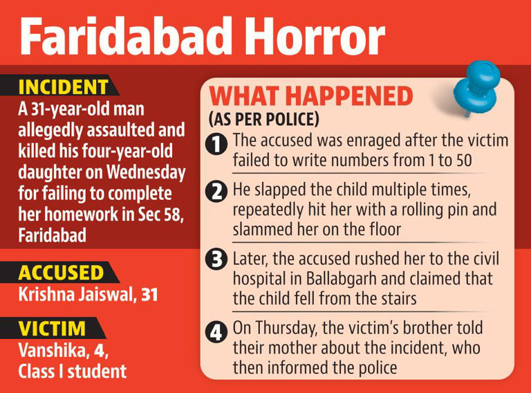 Faridabad man kills 4-year-old daughter over failing to write numbers 1 ...