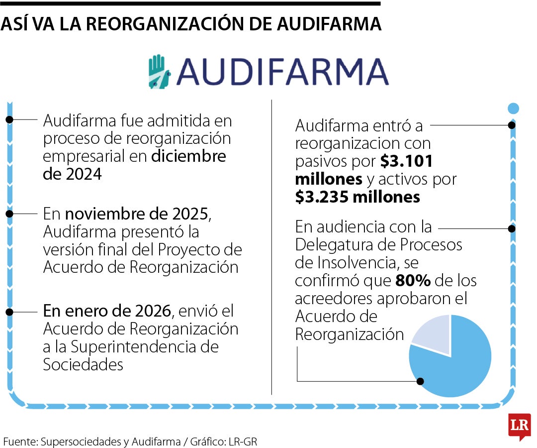 Audifarma, a un paso de cerrar acuerdo de reorganización con todos sus ...