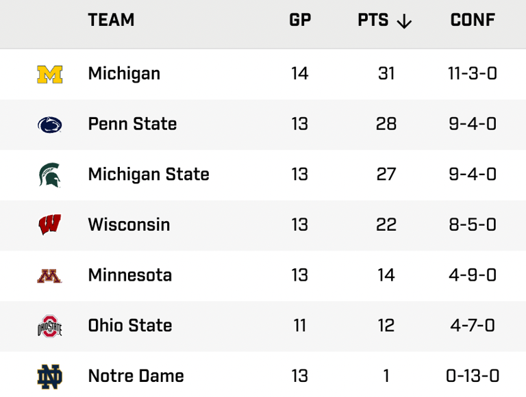 Penn State 7, Wisconsin 2: The Great Dane & Gavin