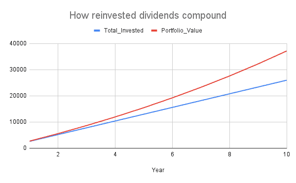 How I’m targeting £3,000 a month in passive income with just £50 a week