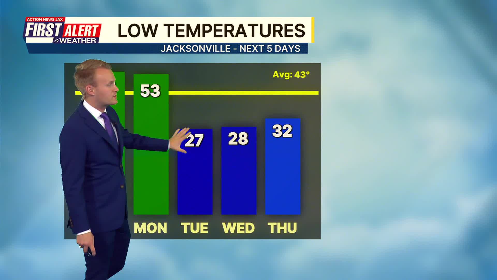 FIRST ALERT WEATHER: Large temperatures swing over the next few days