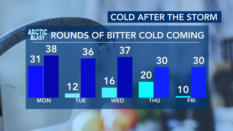 Temperatures dip Saturday ahead of significant weekend winter storm