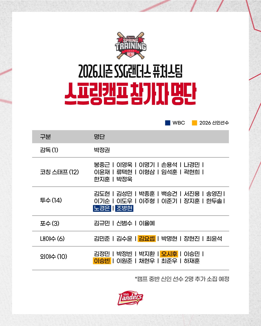 SSG 퓨처스팀, 미야자키 스프링캠프…1군 즉시 전력감 육성 초점