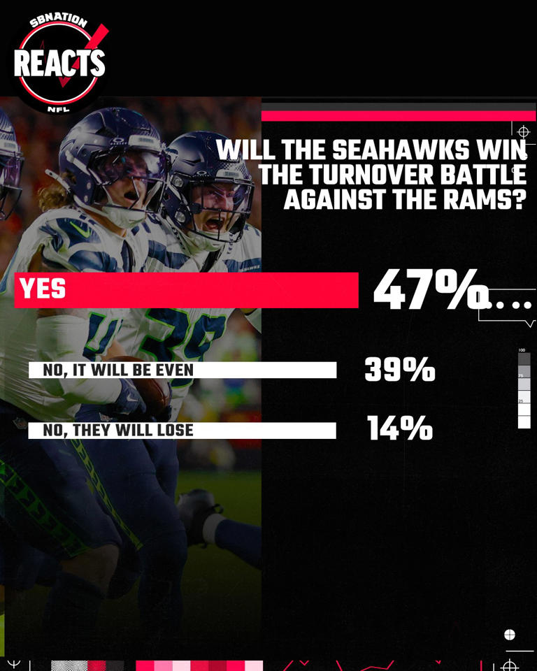 SBNation Reacts results: Fans overwhelmingly predict Seahawks return to ...