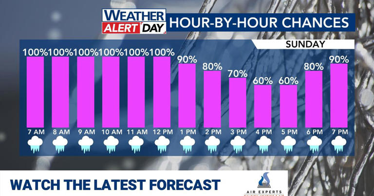 Temperatures dip Saturday ahead of significant weekend winter storm