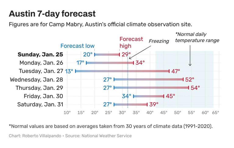 Wintry mix in Austin is done: Here's what Central Texas can expect ...
