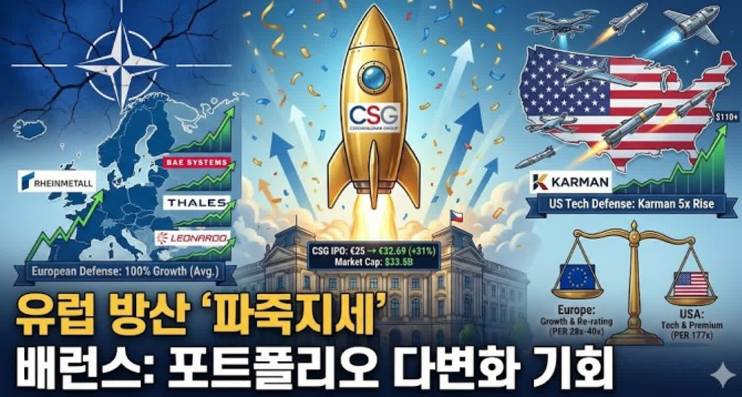 美 방산주 팔지 말고 이것 담아라... 유럽 CSG, 상장 첫날 31% 폭등
