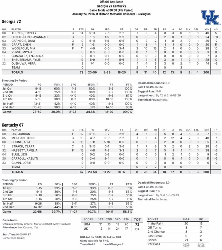 Kentucky falls to Georgia 72-67 and has lost three straight games for ...