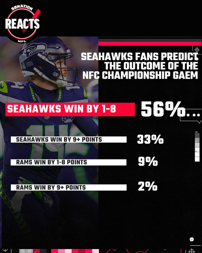SBNation Reacts results: Fans overwhelmingly predict Seahawks return to ...