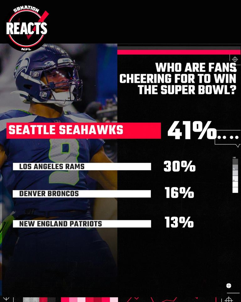 SBNation Reacts results: Fans overwhelmingly predict Seahawks return to ...