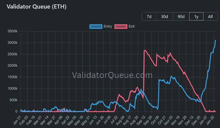 Why is Ethereum’s validator entry queue congested?