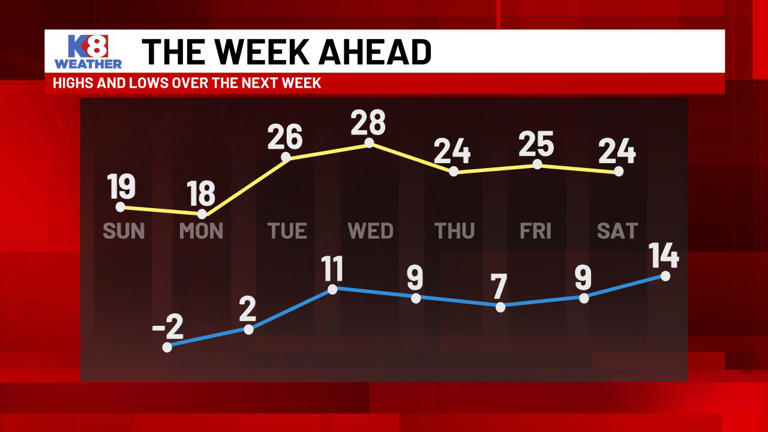 First alert: Winter storm brings sleet, snow, brutal cold to Region 8