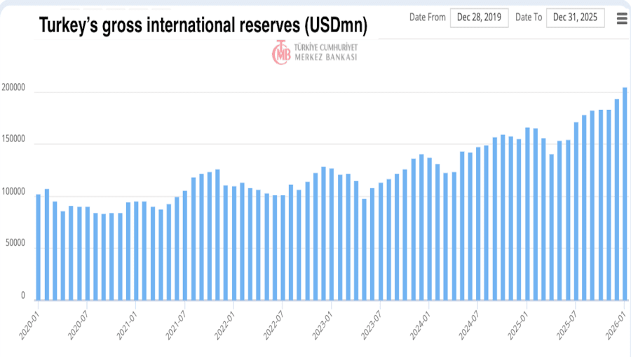 Fitch upgrades outlook on Turkey to positive
