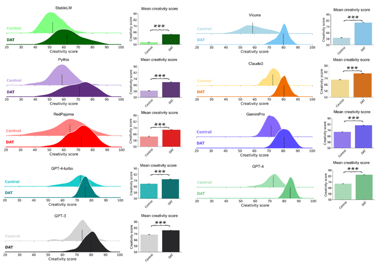 Artificial intelligence can now beat average humans in creativity ...