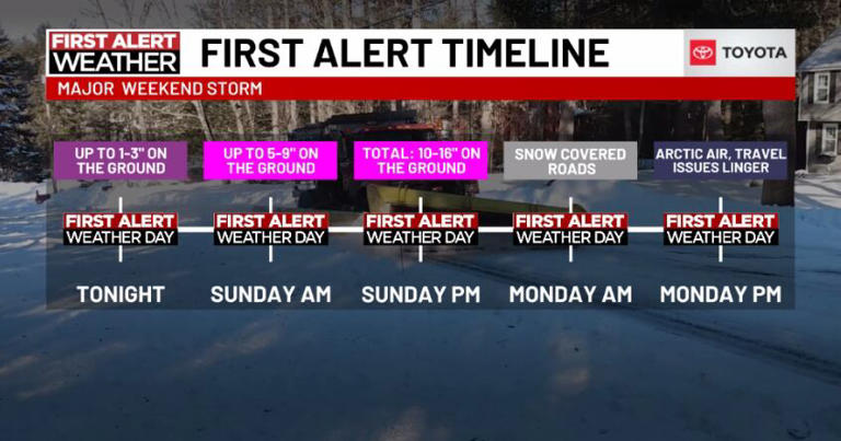 Snow now through Sunday: Timeline