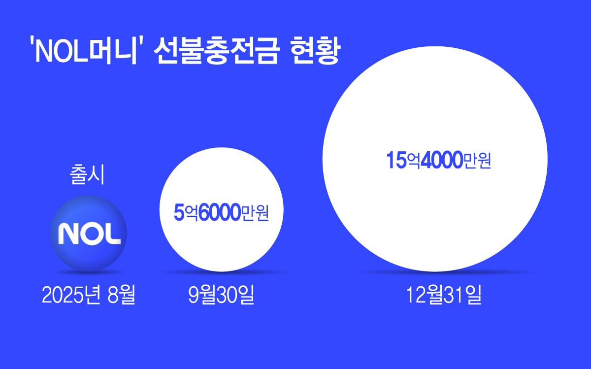 충전금 15억 돌파...NOL머니, 이용자 마음·신뢰 모두 잡았다