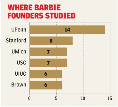 Meet the Barbies powering India’s unicorn boom