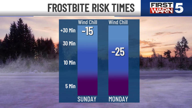 First Warn Weather Day: Snow wraps up, dangerous cold continues